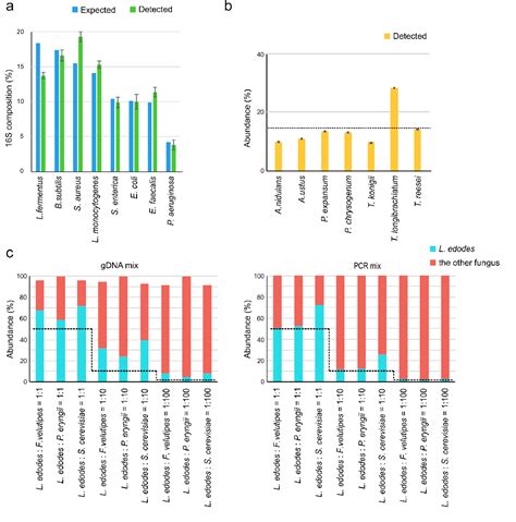 Figure 3 From Efficient And Stable Metabarcoding Sequencing Data Using
