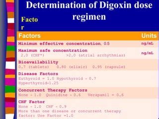 Clinical Pharmacokinetics Of Digoxin PPT