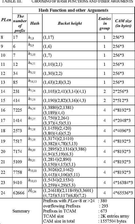 Table Iii From High Speed Ip Lookup Algorithm With Scalability And Parallelism Based On Cam