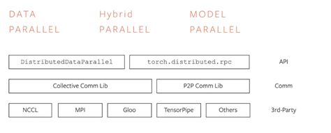Pytorch Parallelism Talk Notes 知乎