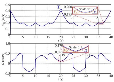 The Linear And Angular Velocities Of The Robot Download Scientific Diagram
