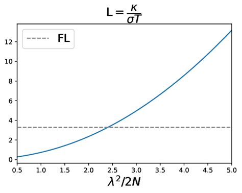 The Lorenz Ratio L κσt As A Function Of The Bosonic Coupling G Download Scientific