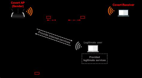 Communication Flow Of The Proposed Covert Unidirectional Communication