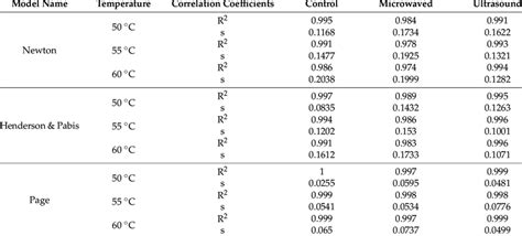 Correlation Coefficients R 2 And S Of Empirical Drying Models