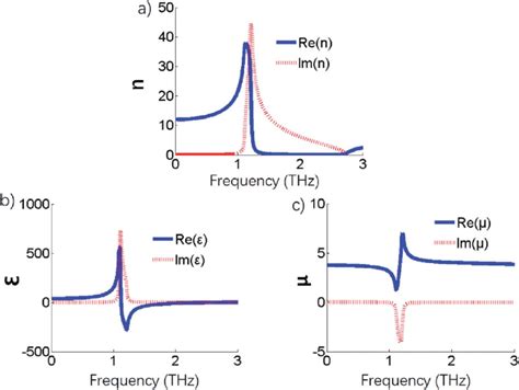 Extracted A Effective Refractive Index B Effective Permittivity