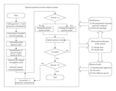 Algorithm Process Of The Simulation Experiment Design Download