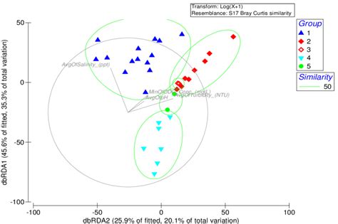 plot of distance based linear model for the barossa pwra displaying