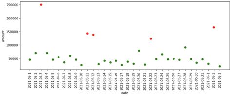 Univariate Anomaly Detection Anomaly Detection Algorithms