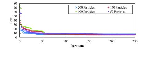 convergence of different swarm sizes download scientific diagram