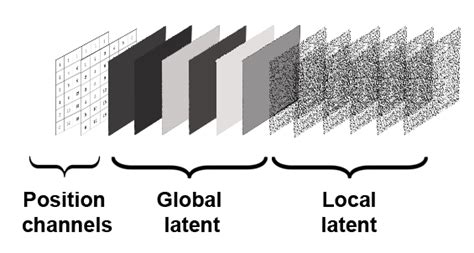 Construction Of Latent Noise Like Image Global Latent Represents Construction Of Latent Noise Like Image Global Latent Represents