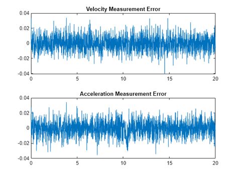 Fault Detection Using An Extended Kalman Filter