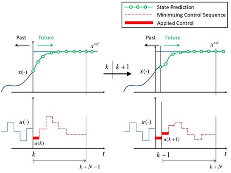 3 Illustration Of Two MPC Iterations For A Simple Single Input Single Download Scientific