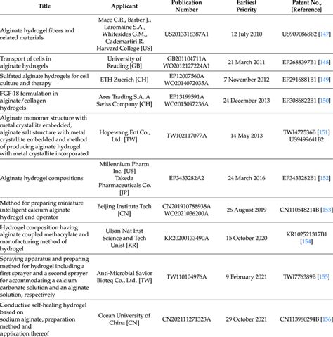 Selected Relevant Patents Of Alginate Based Hydrogels Download Scientific Diagram