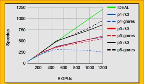 228 Strong Scalability Study With Gpu Simulations On Summit For A Mesh