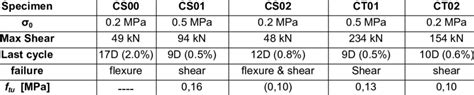 Summary Of Cyclic Tests Download Table