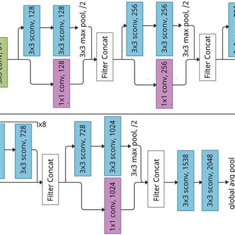 Architecture Of The VGG Deep CNN Model Download Scientific Diagram