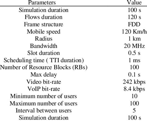 Simulation Parameters Download Table