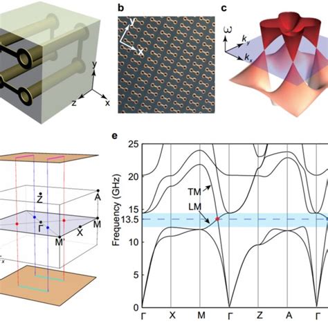 Structure And Band Topology Of The Ideal Photonic Weyl Meta Crystal Download Scientific