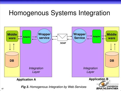 Ppt Web Service Integration Powerpoint Presentation Free Download Id 4422600