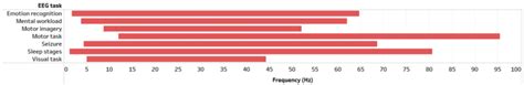 Frequency Range Used In EEG Analysis For Each Identified Study Download Scientific Diagram