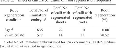 Table 1 From Improvement Of Agrobacterium Mediated Transformation For