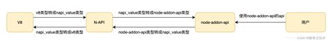 node c 和js互相调用 c 调用nodejs csdn博客
