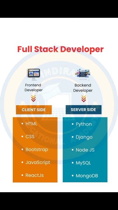 Fullstackdeveloper Frontend Backend Mongodb Mysql Nodejs Django Python Reactjs Css