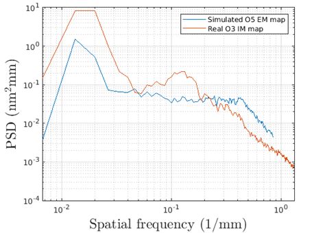 Psds Of The Used Surface Maps The Psd Of The Ims Map Has A Bump At A