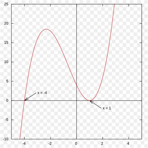 multiplicity graph of a function zero of a function polynomial png 1000x1000px multiplicity