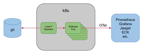 Experimental Feature Layer7 Operator With Config As Code And Open