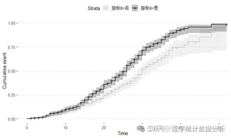 R语言glmnet包分别拟合cox比例风险回归模型的lasso回归和岭回归 知乎