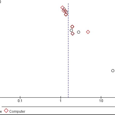 Funnel Plot About Meta Analysis Of Risk Factors About Long Time