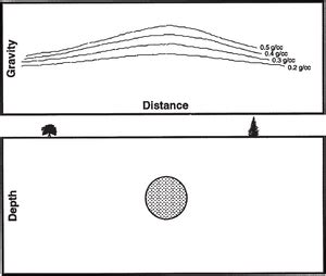Gravity Anomaly Models AAPG Wiki