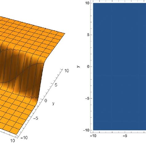 3d And Contour Plot Corresponding To U 1 ðx Y Z TÞ For A 0 ¼ 1 B 1 Download Scientific