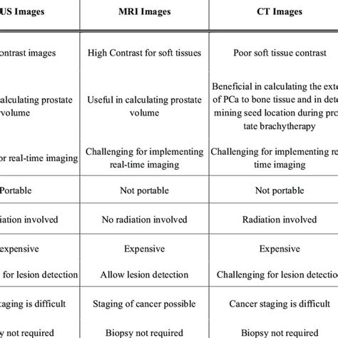 Comparison Of Different Modalities 15 Download Scientific Diagram
