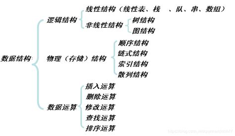 数据结构相关习题某线性表中最常用的操作是在最后一个元素之后插入一个元素和删除第一个元素则采 Csdn博客