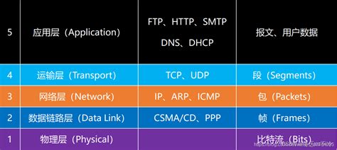 网络协议 八 ：传输层 tcp（可靠性传输、拥塞控制、建立连接 三次握手、释放连接 四次挥手） tcp可靠传输计算 csdn博客