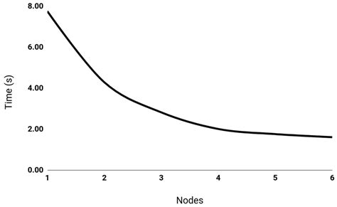 Application Performance Strong Scaling Download Scientific Diagram