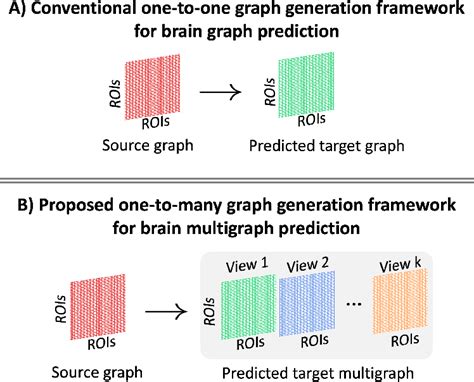 Figure 1 From Brain Multigraph Prediction Using Topology Aware Adversarial Graph Neural Network