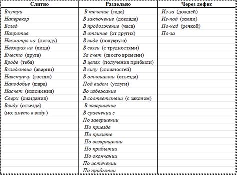 Производные предлоги Таблица в теорию
