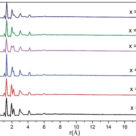A Experimental Radial Distribution Function Rdf For Amorphous