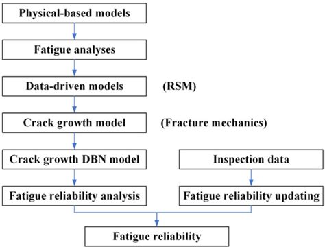 Fatigue Life Prediction Using Abaqus Mathech Simulation Services