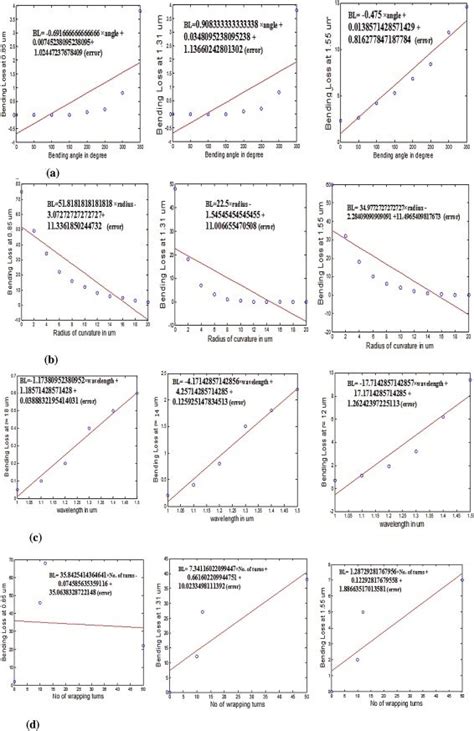 Is Represented As The Linear Trend Line With Respect To Actual Download Scientific Diagram