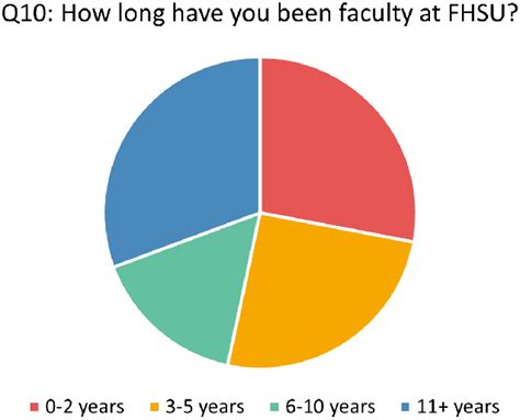 Survey Responses To Question 10 Download Scientific Diagram