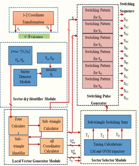 Mli Svm Matlab Simulink Implementation Flow Chart Download