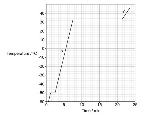 Specific Heat Capacity And Specific Latent Heat Cambridge Cie A Level Physics Exam Questions