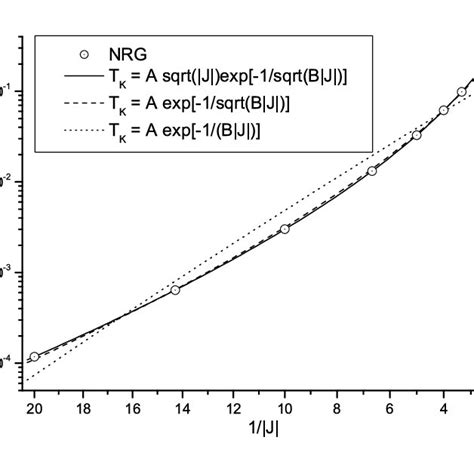 Kondo Temperature For A Two Dimensional Square Lattice Interpolation Download Scientific