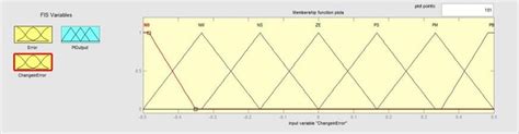 A Fuzzy Variable Error And Its Triangular Membership Functions