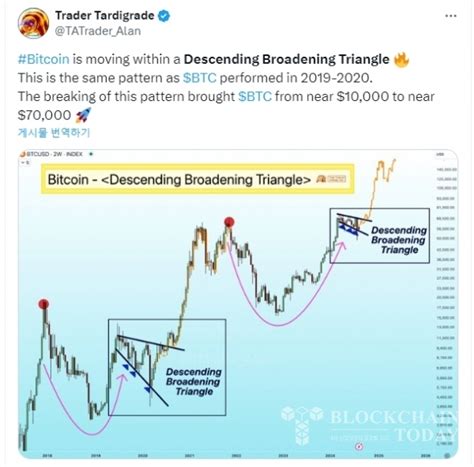 비트코인 하락 확장 쐐기형 패턴 반복시 사상 최대치로 대규모 상승 가능성 블록체인투데이
