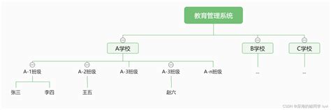 树形控件无限 子集 情况处理（无法确定内部嵌套层数）ant design为例 无限子集 csdn博客